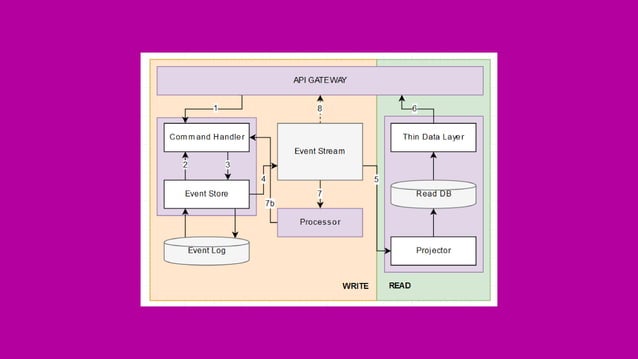 Real World Domain Driven Design Example | PPT