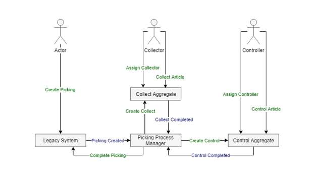 Real World Domain Driven Design Example | PPT