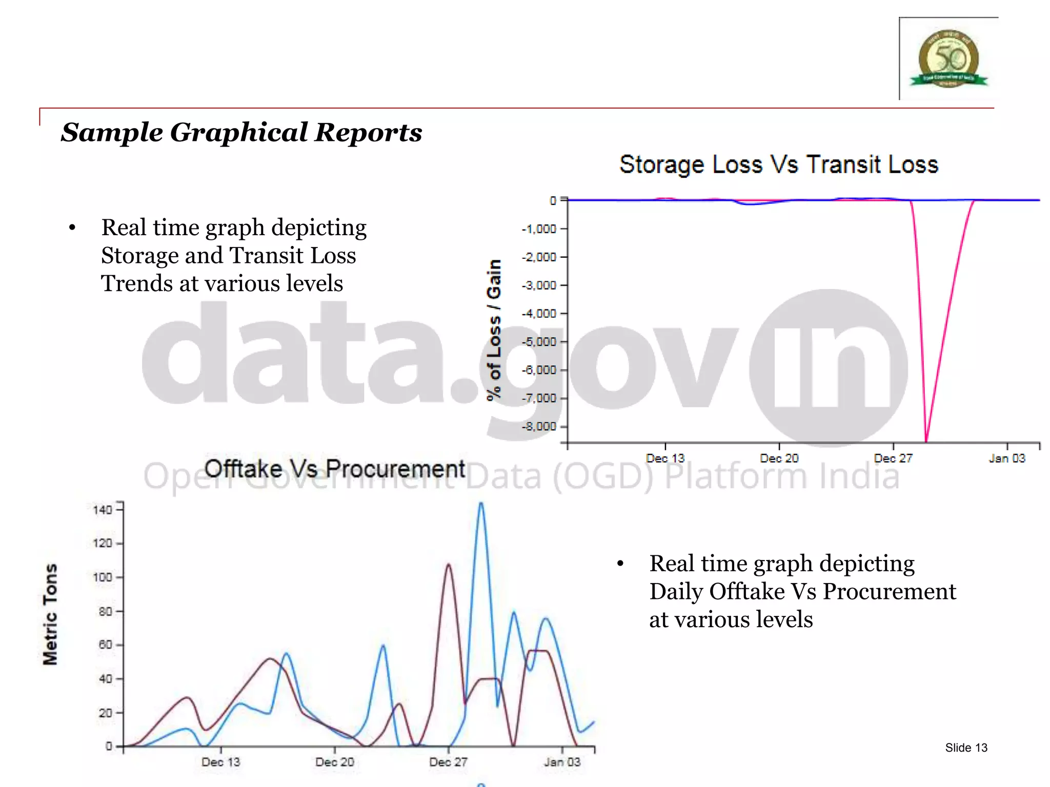 A Case Study on FCI Depot online System | PPTX