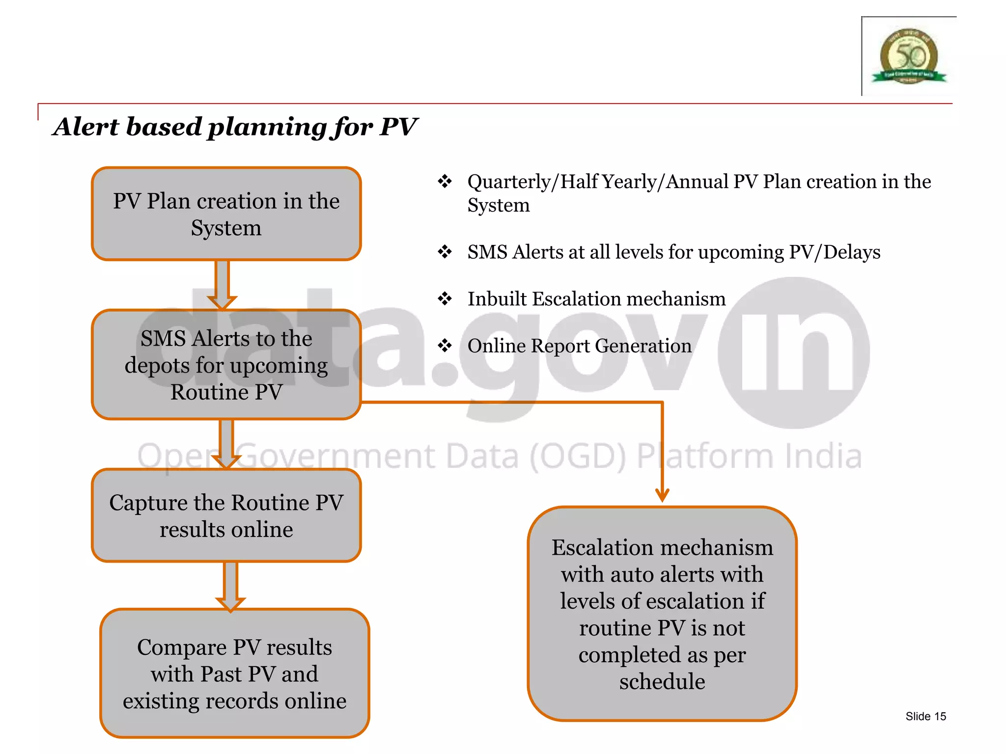 A Case Study on FCI Depot online System | PPTX