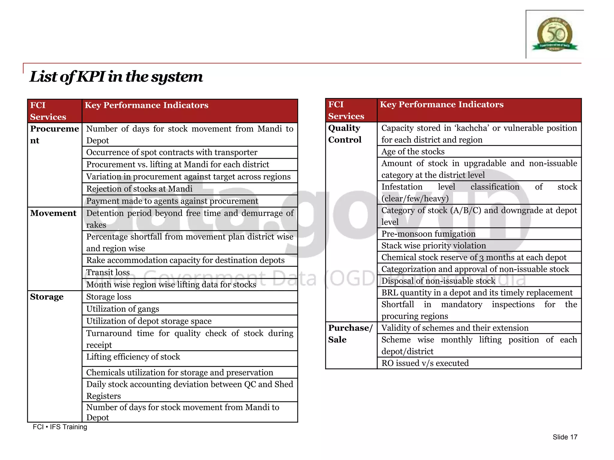 A Case Study on FCI Depot online System | PPTX