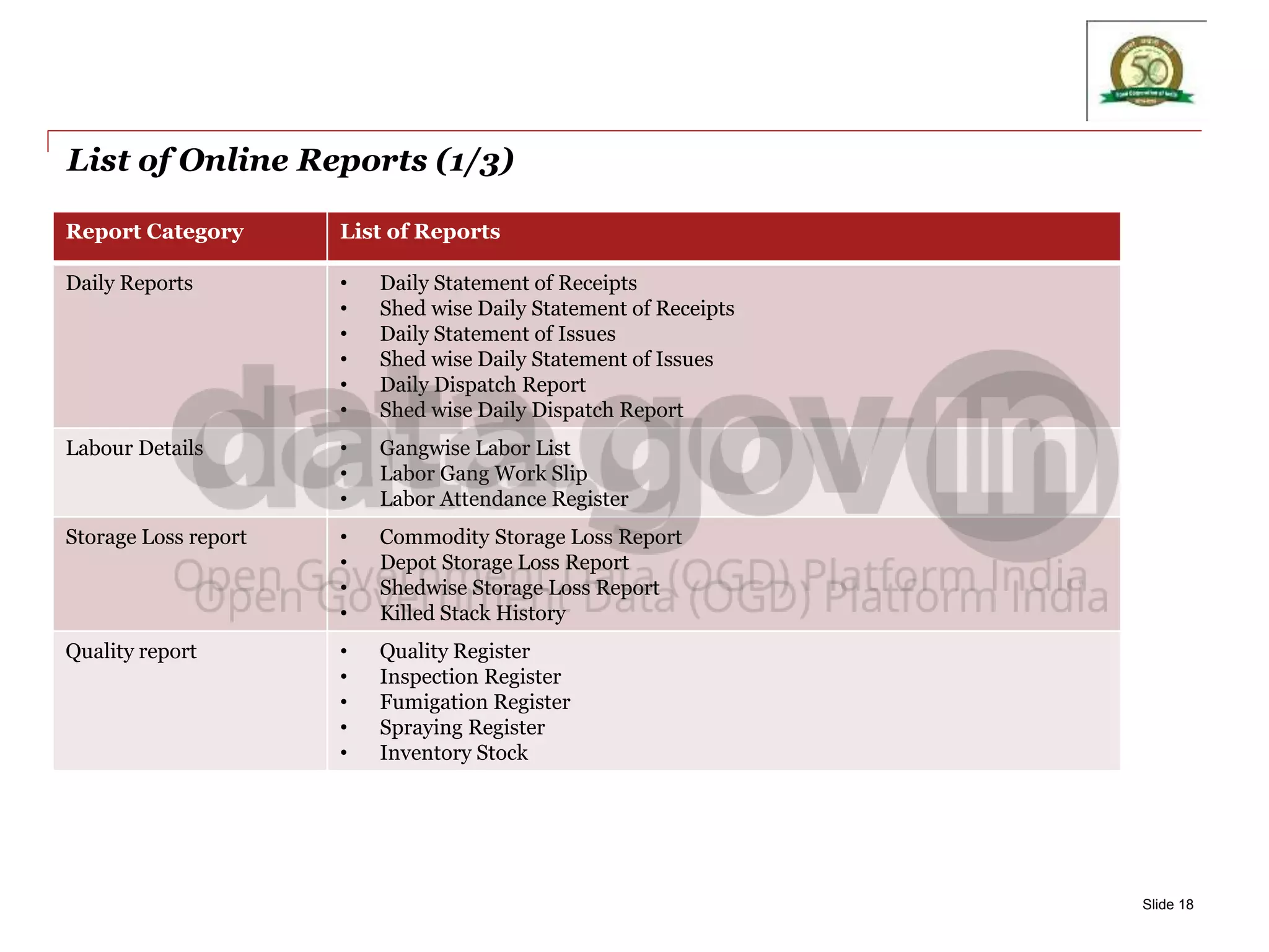 A Case Study on FCI Depot online System | PPTX