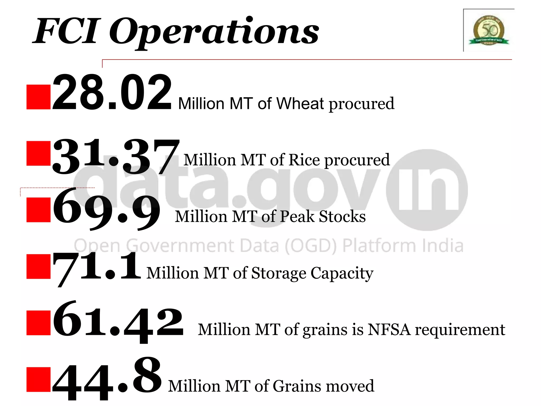 A Case Study on FCI Depot online System | PPTX