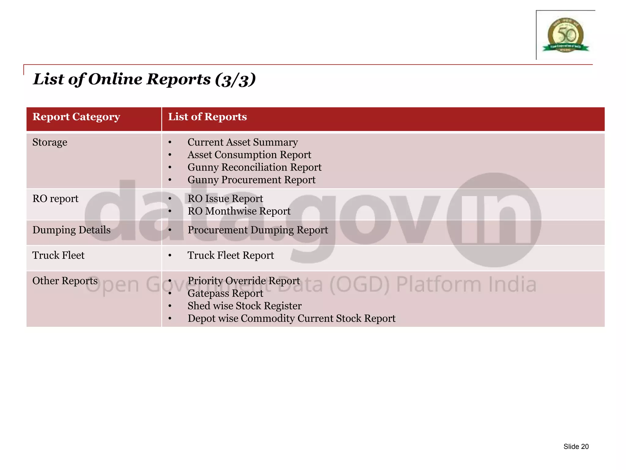 A Case Study on FCI Depot online System | PPTX