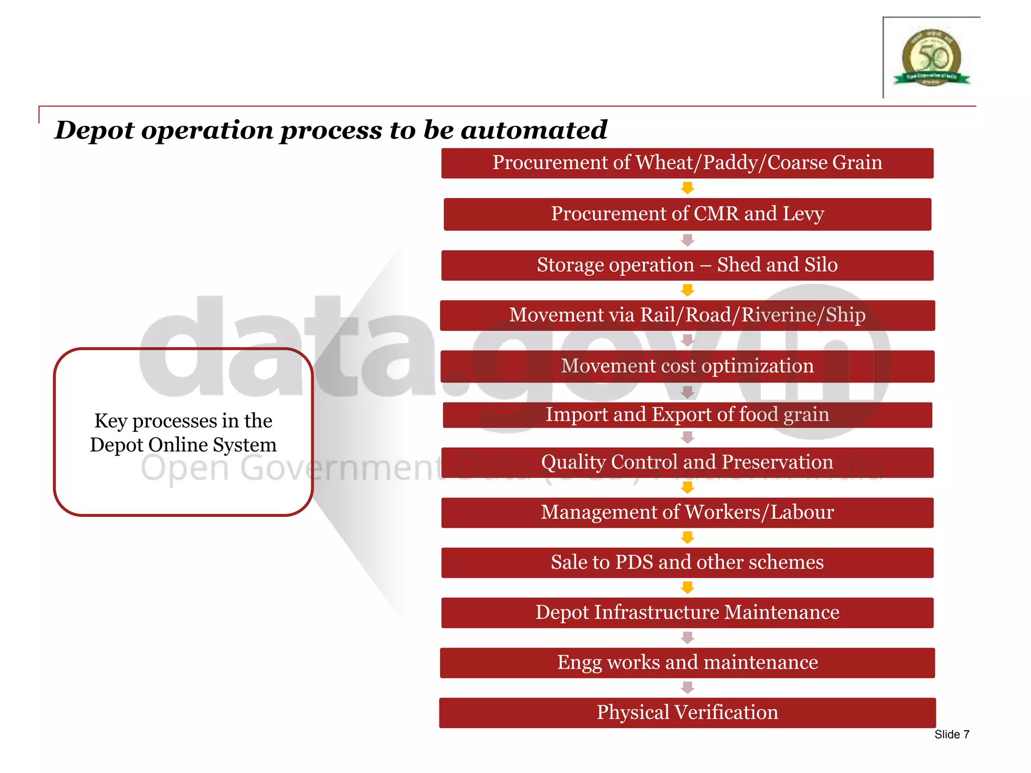A Case Study on FCI Depot online System | PPTX