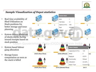 A Case Study on FCI Depot online System | PPTX