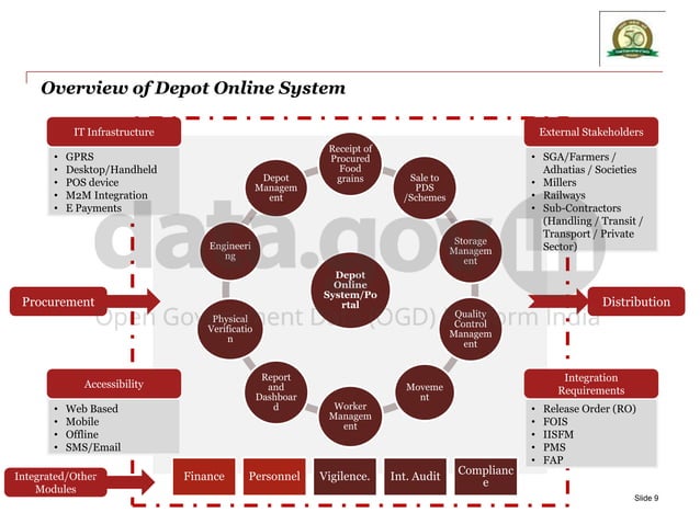 A Case Study on FCI Depot online System | PPTX