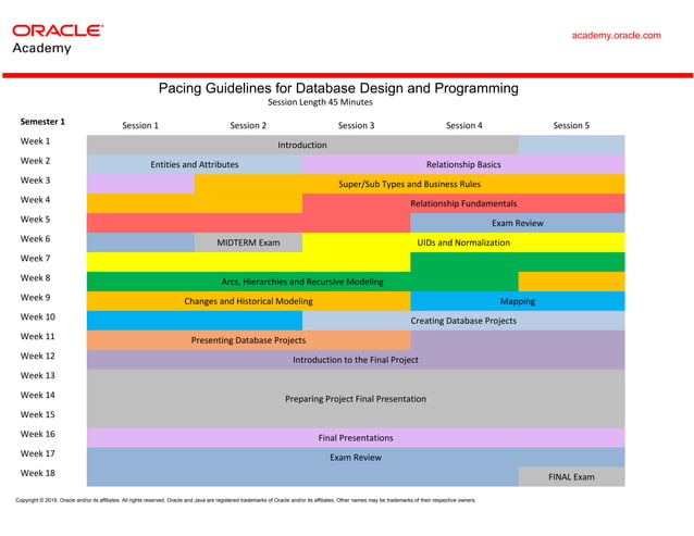 Database Design and Programming Course Map by Oracle | PDF