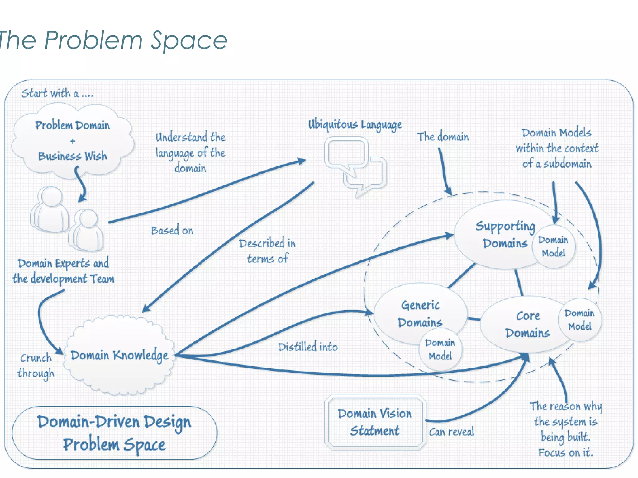 Domain Driven Design (DDD) | PPT