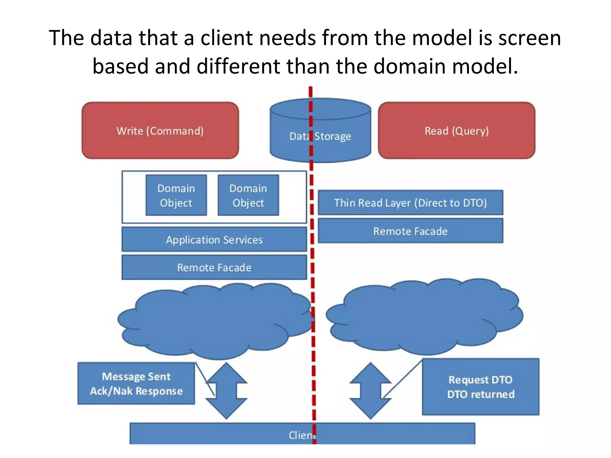 Domain Driven Design (DDD) | PPT