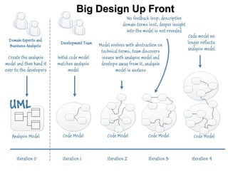 Domain Driven Design (DDD) | PPT