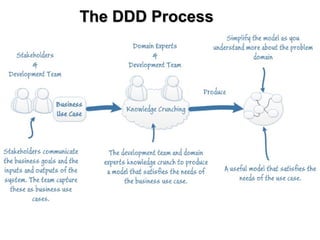 Domain Driven Design (DDD) | PPT