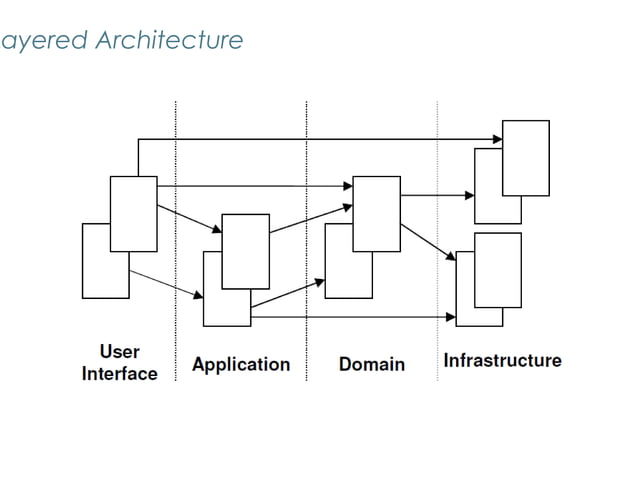 Domain Driven Design (DDD) | PPT | Computing | Technology & Computing