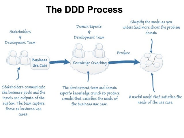 Domain Driven Design Ddd