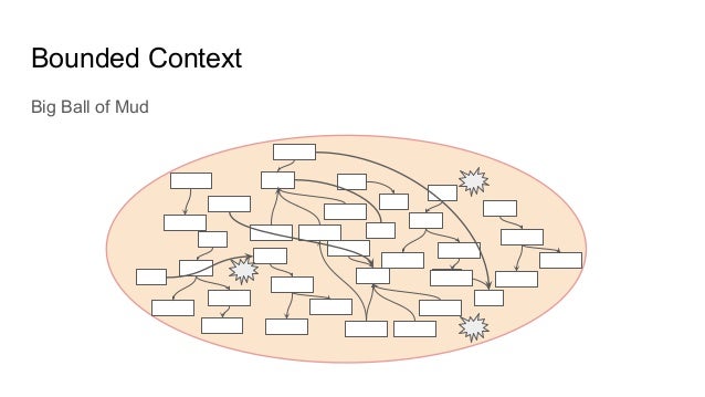 DDD Strategic Design - Context Maps - Paulo Clavijo - April 2018