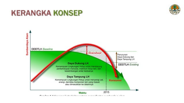 Daya Dukung Dan Daya Tampung Lingkungan - Perumperindo.co.id