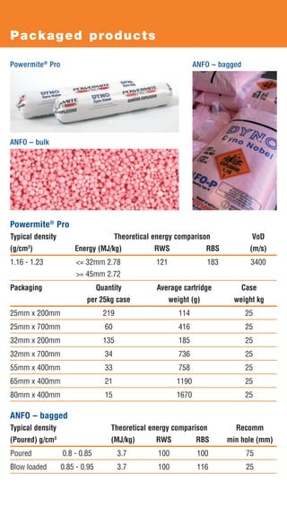Dyno Nobel 2010 | PDF