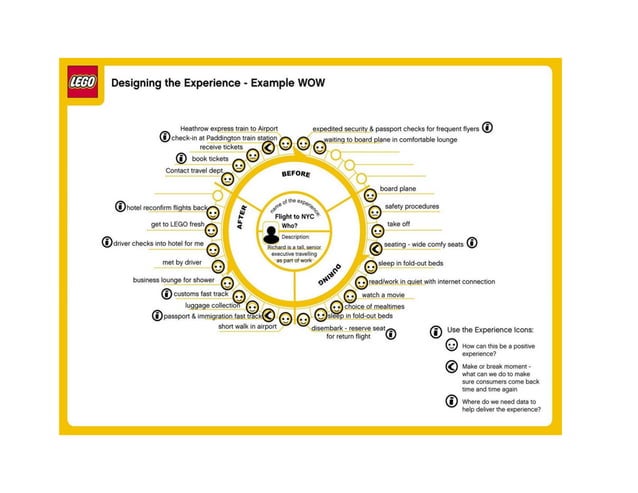 DDeBoard Lego Customer Journey Map Example (Hoystn) STC Philadelphia ...