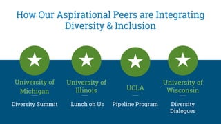 Diversity & Inclusion Presentation | PDF