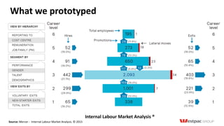 People Analytics Foundation | PPTX | Human Resources | Business