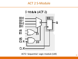 Actel fpga | PDF
