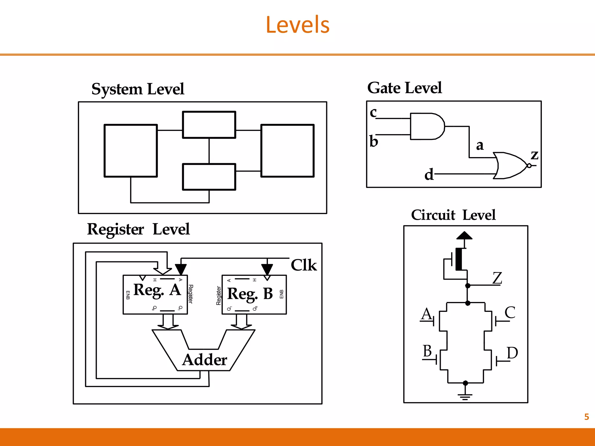 Vlsi Design Flow Ppt
