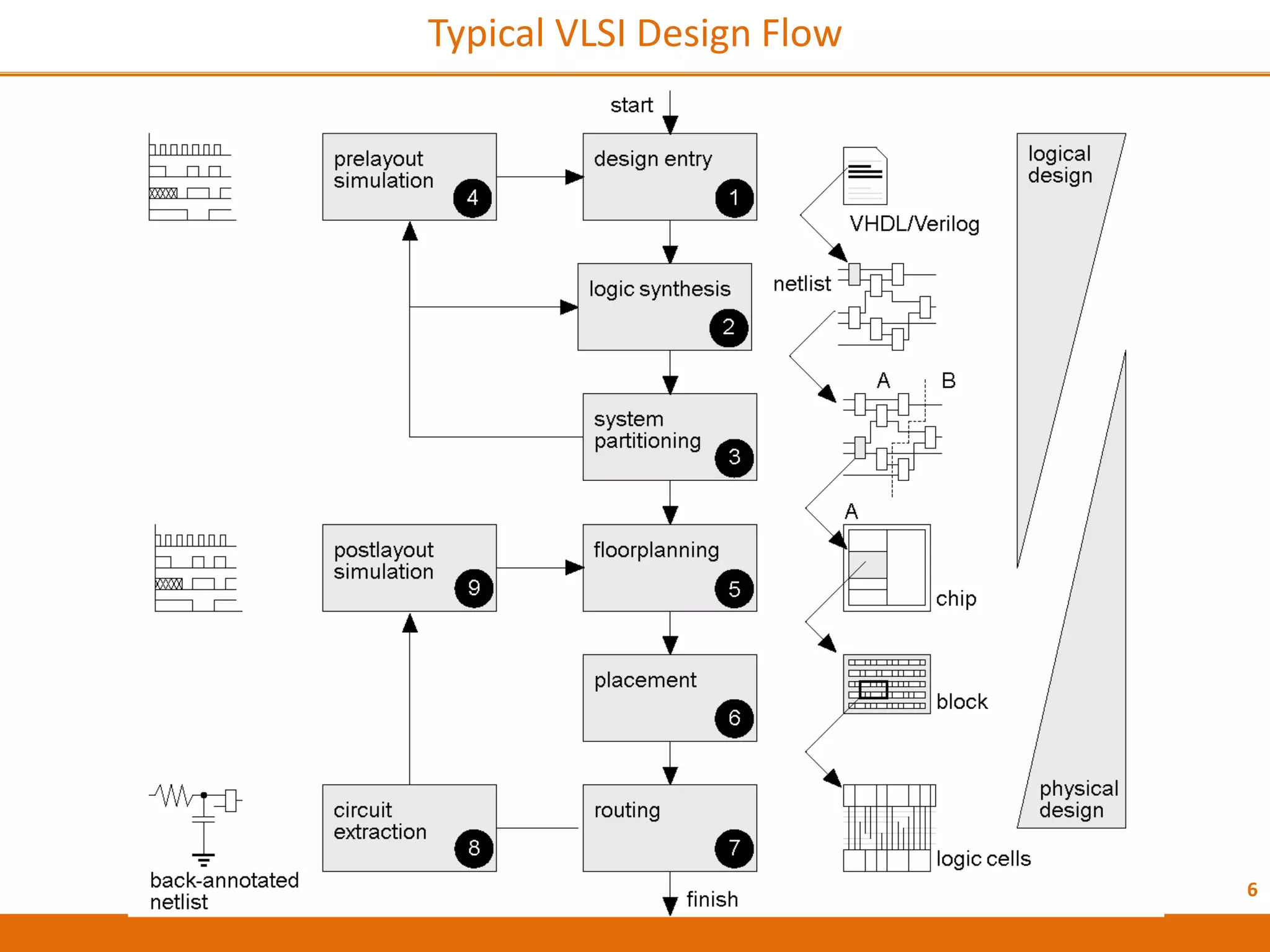 vlsi design flow | PDF