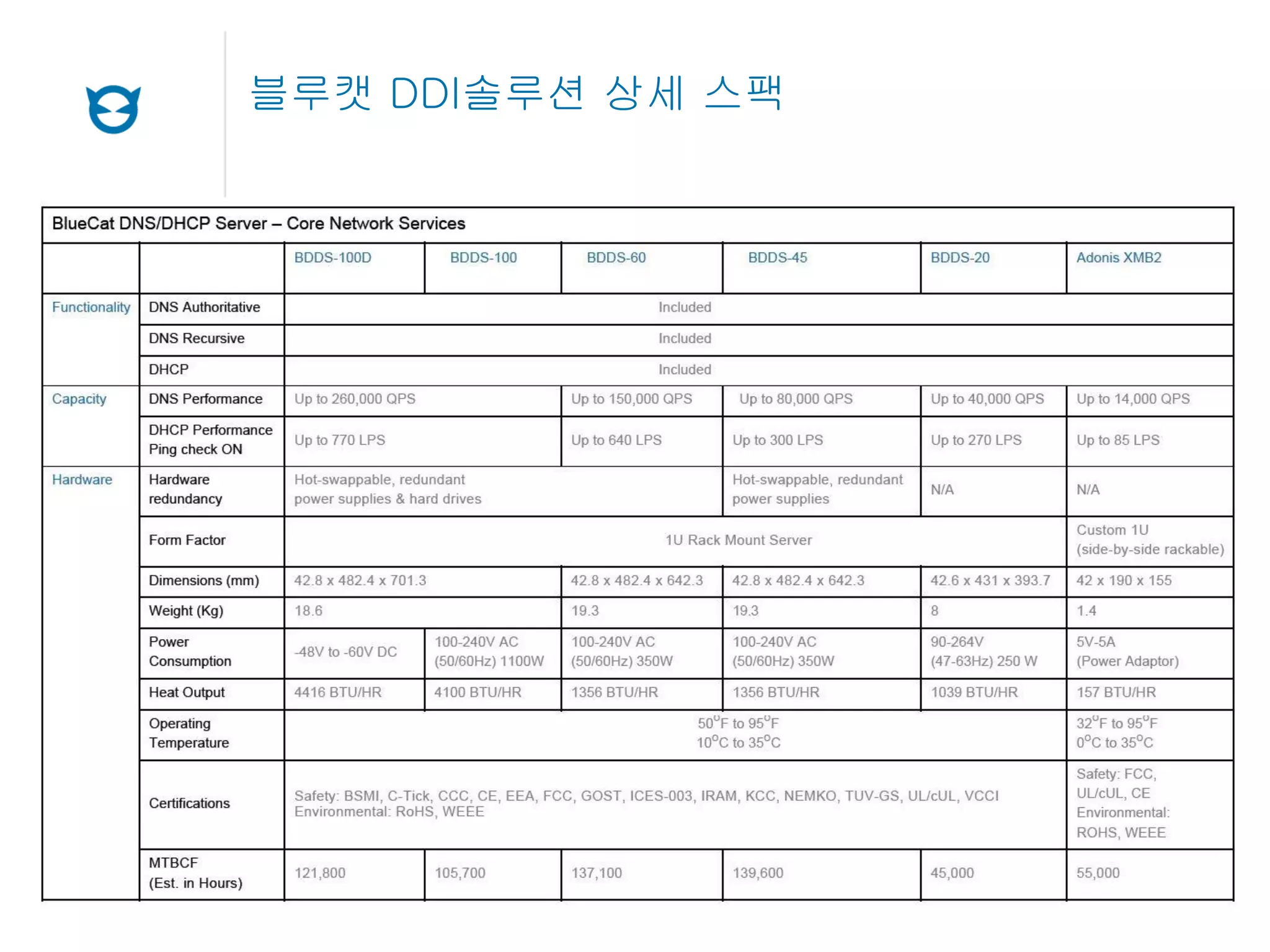 블루캣Ddi솔루션표준제안서 | PPT