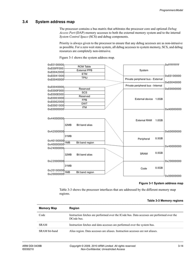 Arm cortex m4 technical reference manual | PDF | Operating Systems | Computer Software and ...