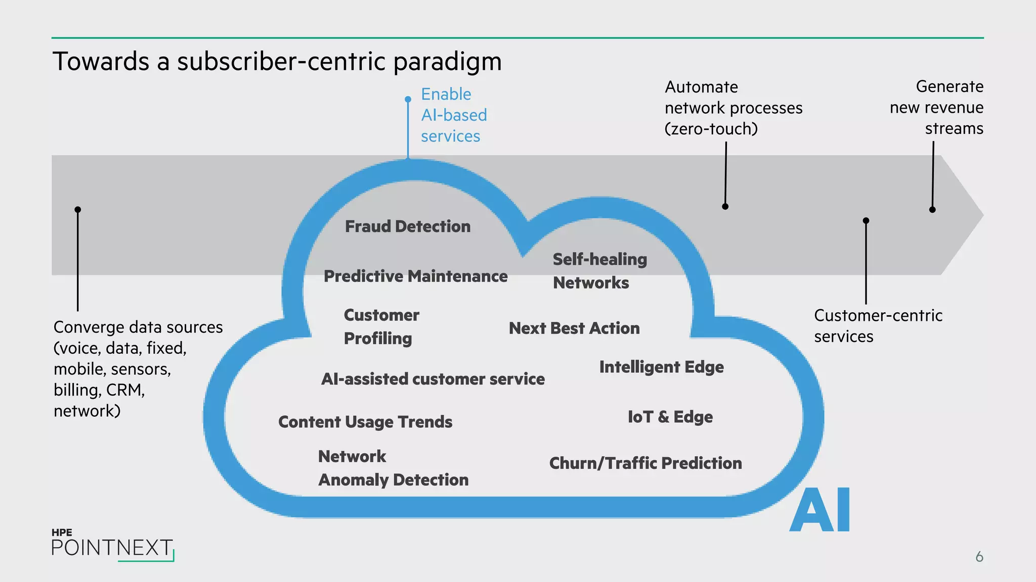 AI in Telecom: How artificial intelligence is reshaping the vision of ...