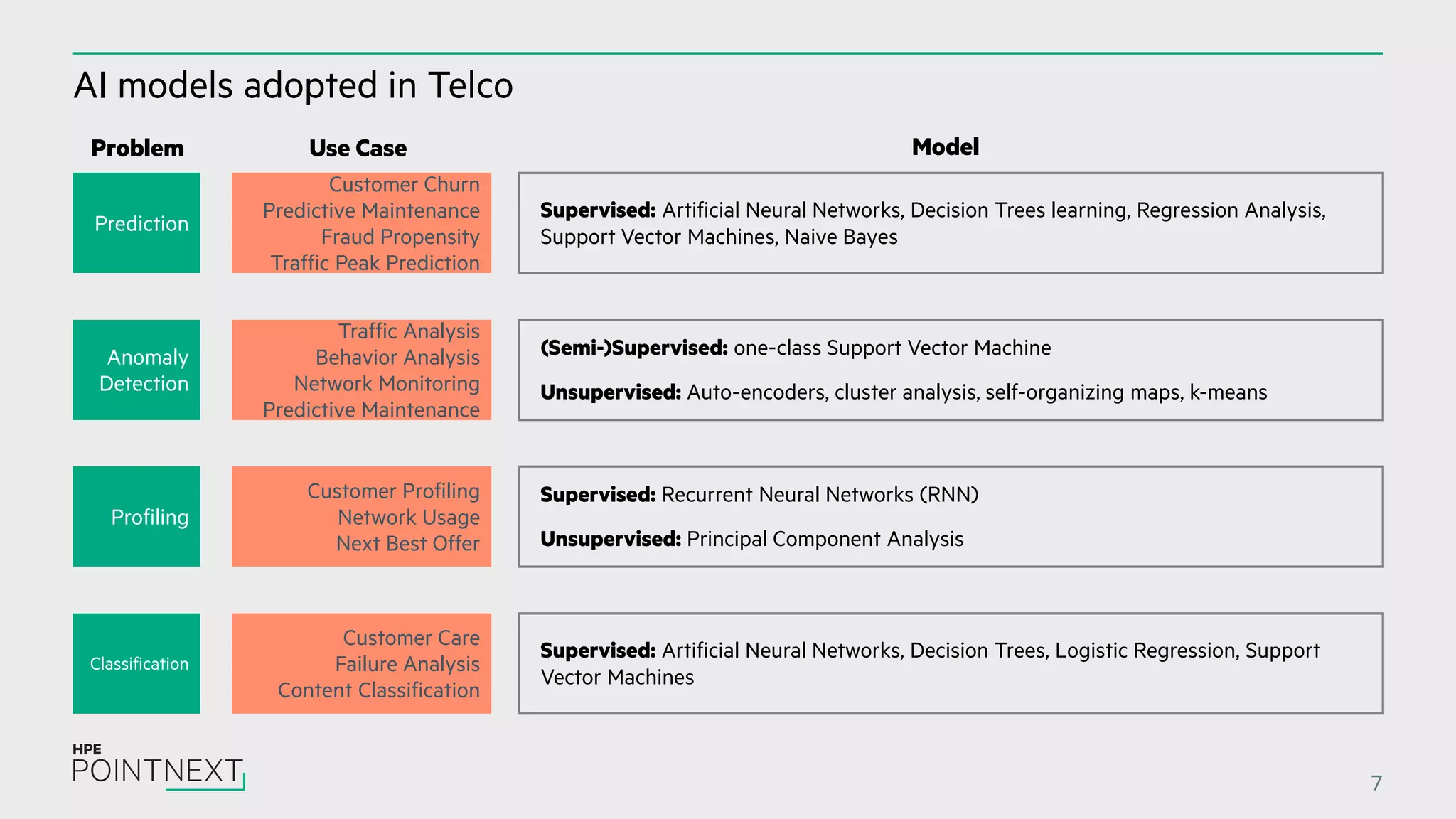 AI in Telecom: How artificial intelligence is reshaping the vision of ...