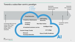 AI in Telecom: How artificial intelligence is reshaping the vision of ...