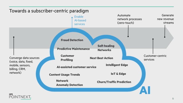 AI in Telecom: How artificial intelligence is reshaping the vision of ...