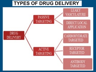 Drug Delivery Systems in Cancer | PDF
