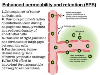 Drug Delivery Systems in Cancer | PDF