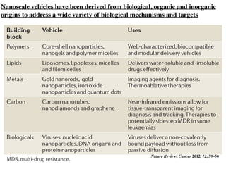 Drug Delivery Systems in Cancer | PDF