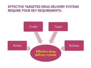 Drug Delivery Systems in Cancer | PDF