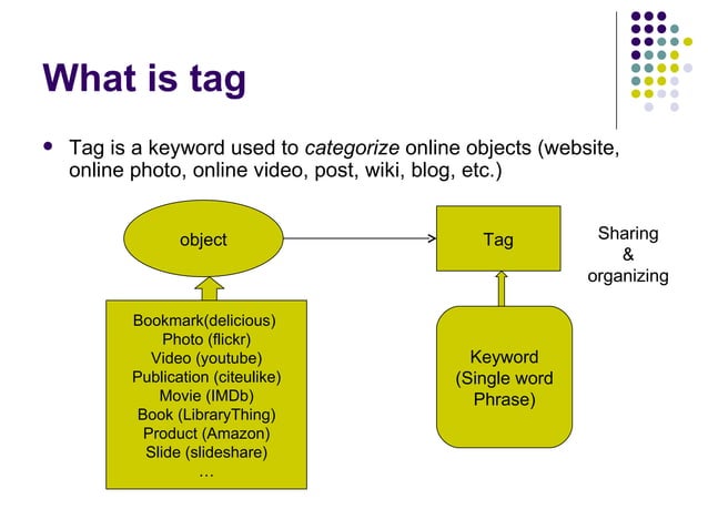 Perspectives on Social Tagging | PPT