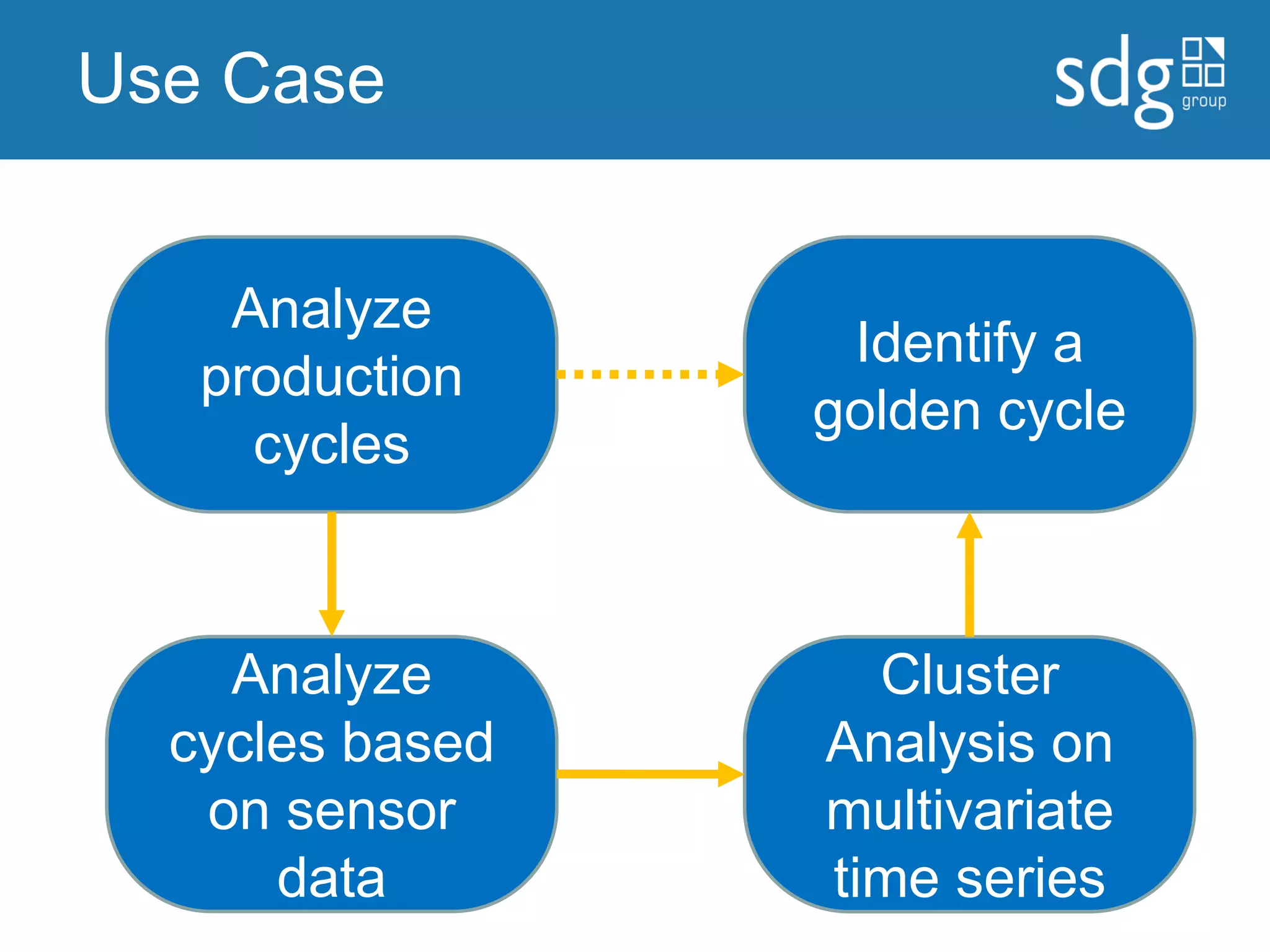Adaptive classification of production cycles: in search for the golden ...