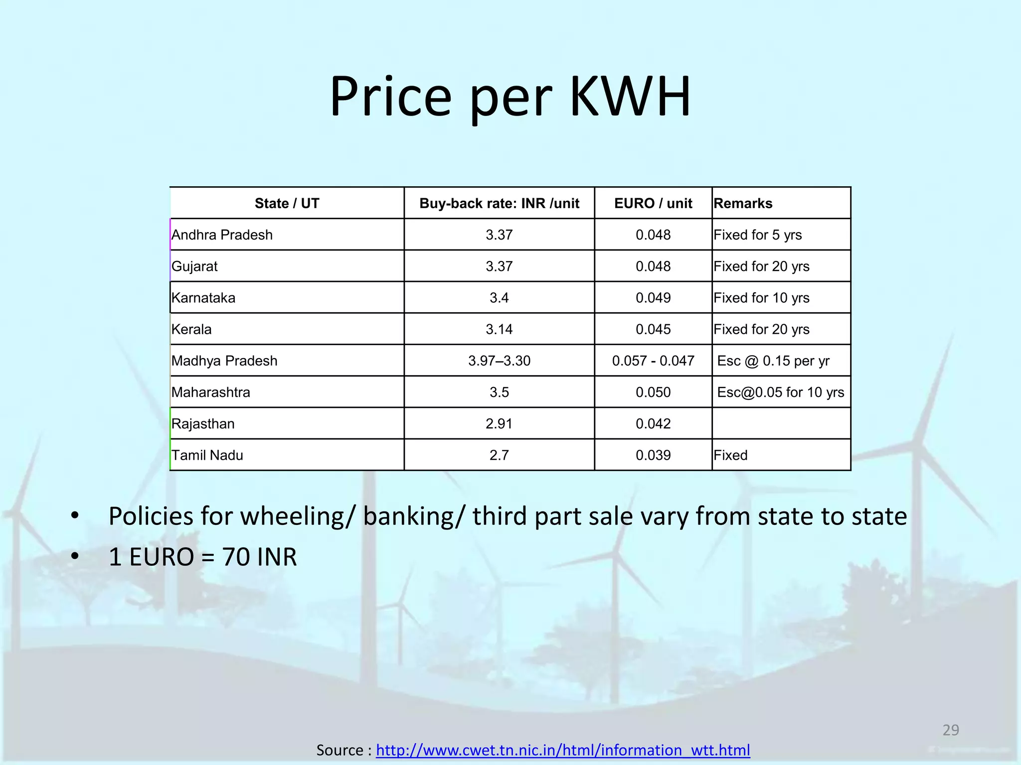 Indian Wind Energy Scenario | PPTX