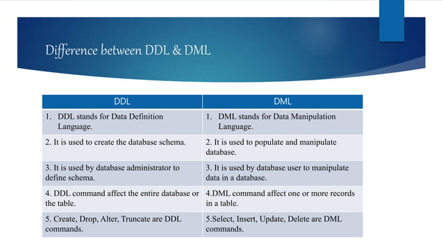 Ddl & dml commands | PPTX