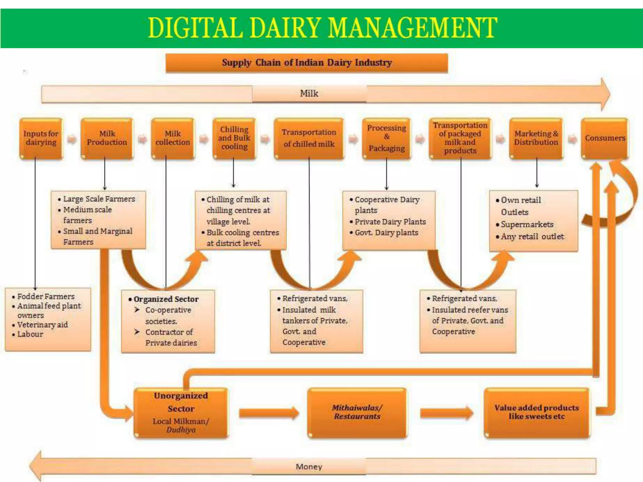 DIGITAL DAIRY MANAGEMENT | PPTX