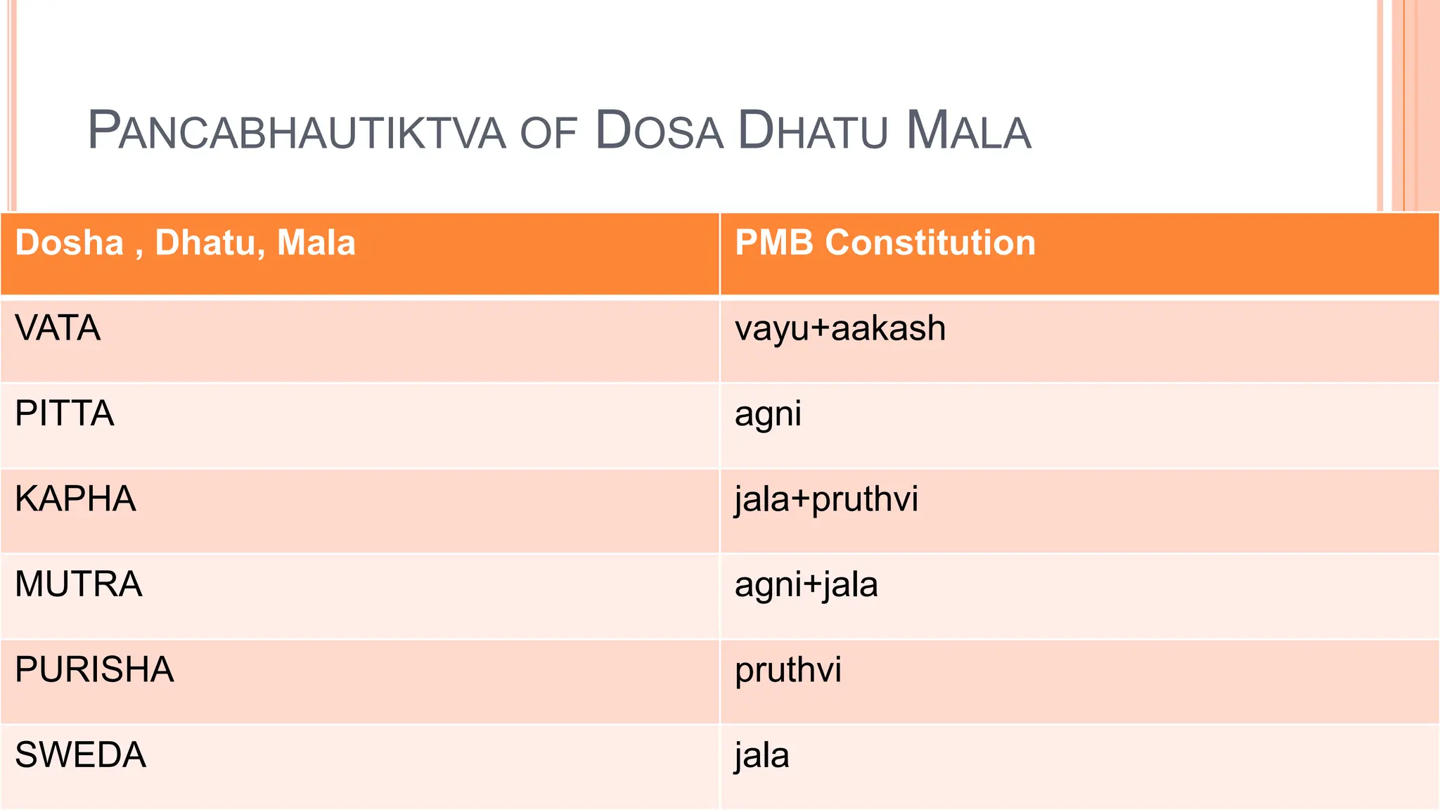 Dosha Dhatu Mala | PPTX