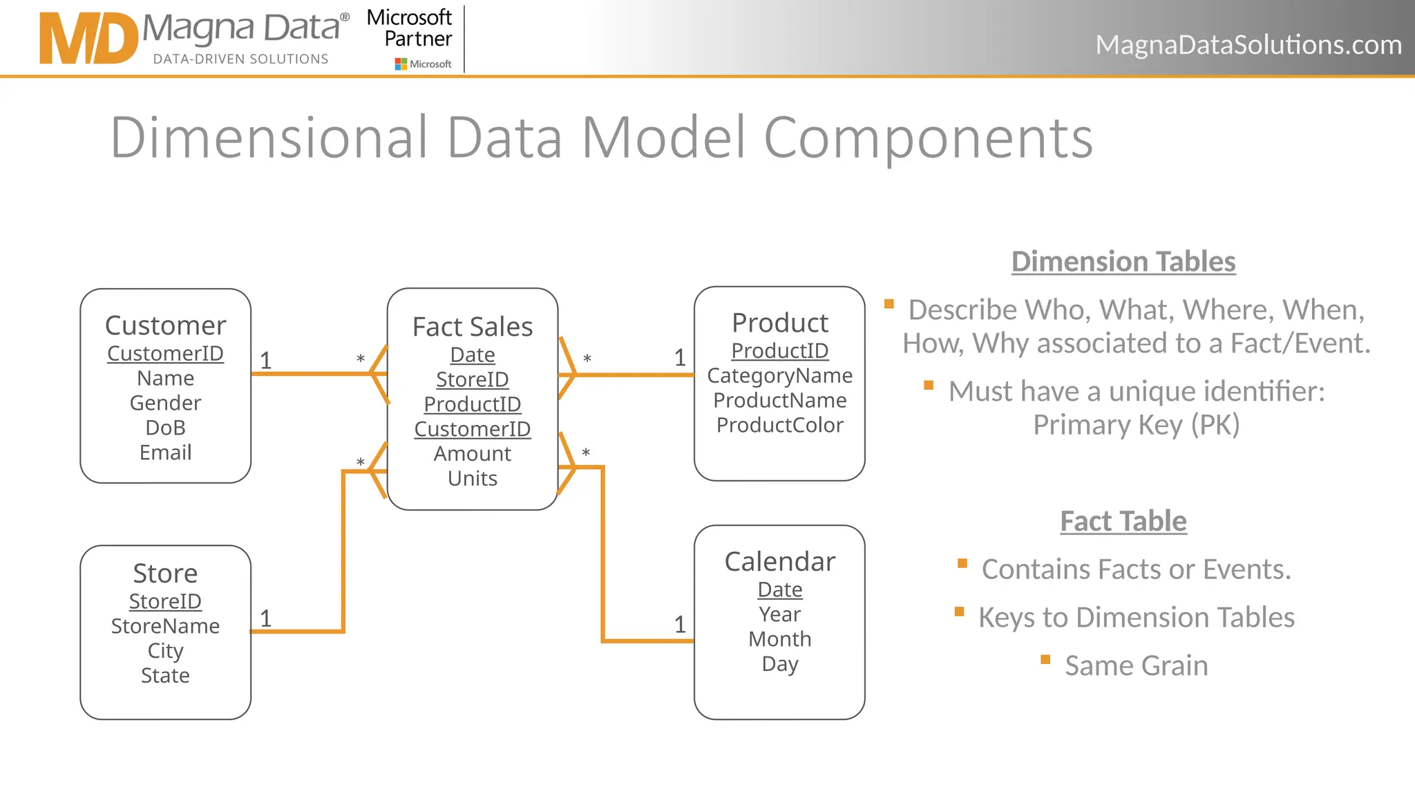 Data Modeling 101 DDM 101 (PBI).pptx 2024 | PPT