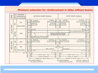 direct design method to design the slab with golu | PPT