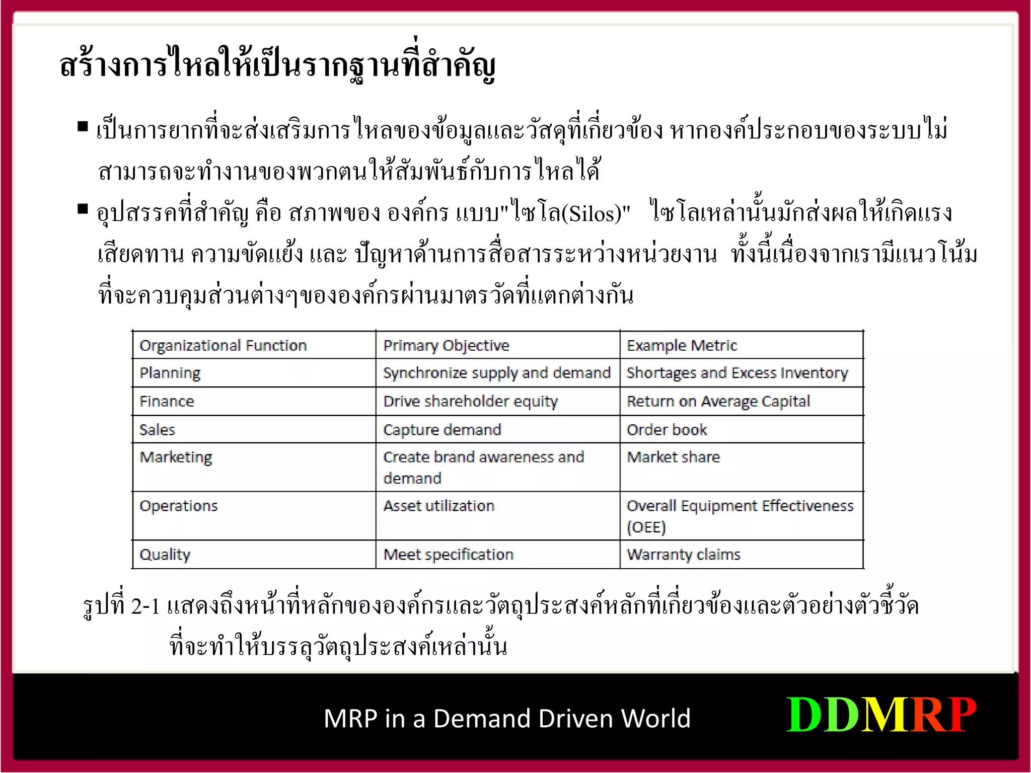 Ddmrp 1(introduction to ddmrp) | PPT