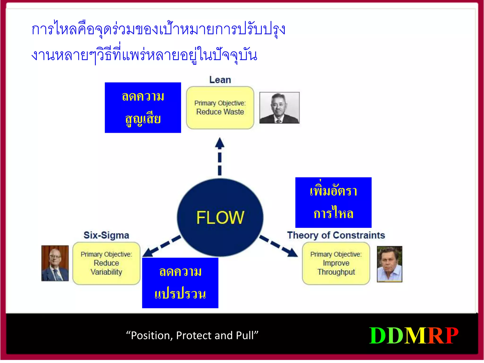 Ddmrp 1(introduction to ddmrp) | PPT