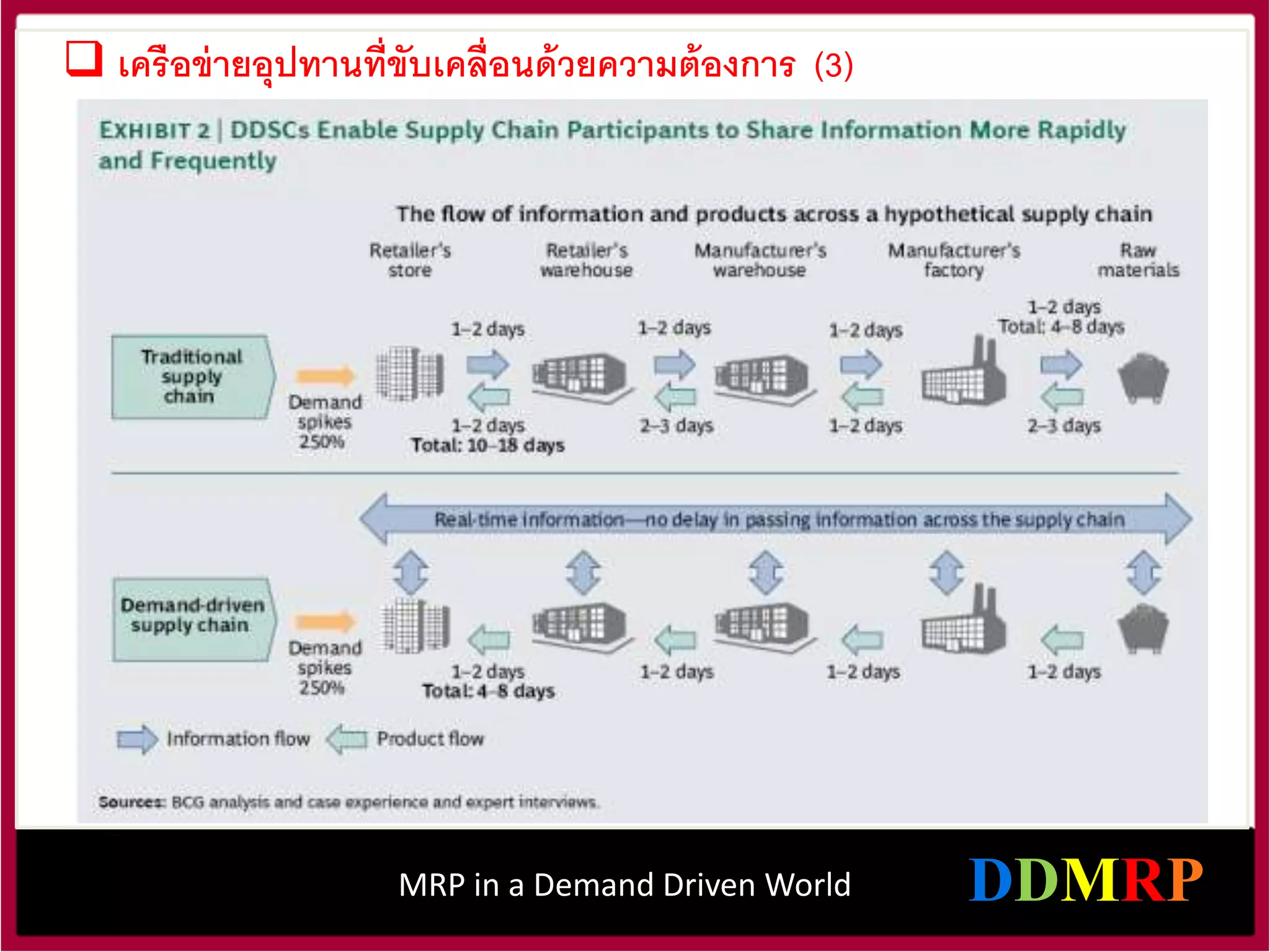 Ddmrp 1(introduction to ddmrp) | PPT