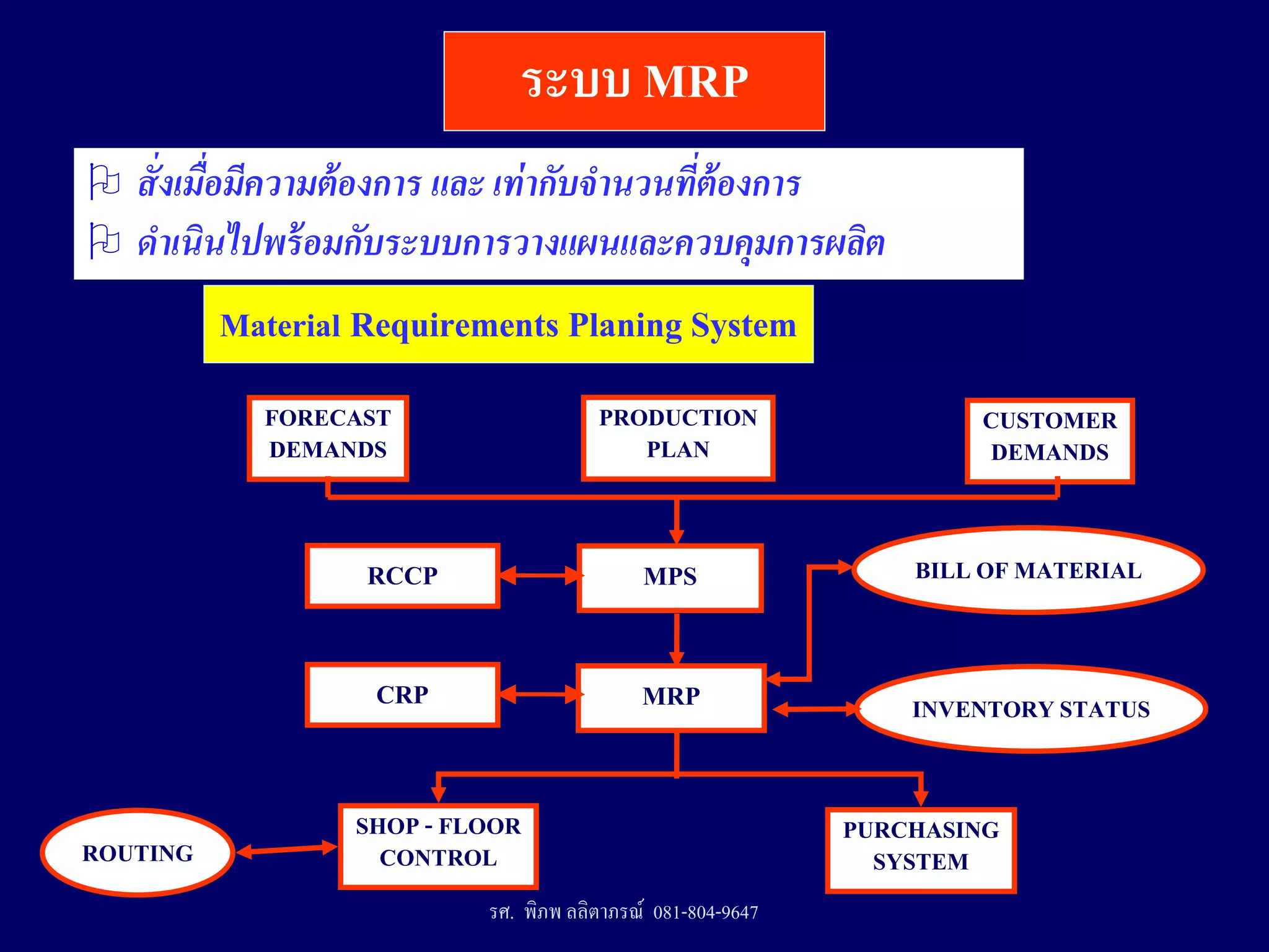 Ddmrp 1(introduction to ddmrp) | PPT