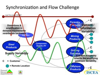 Demand Driven Supply Chain Case Studies from the Demand Driven ...